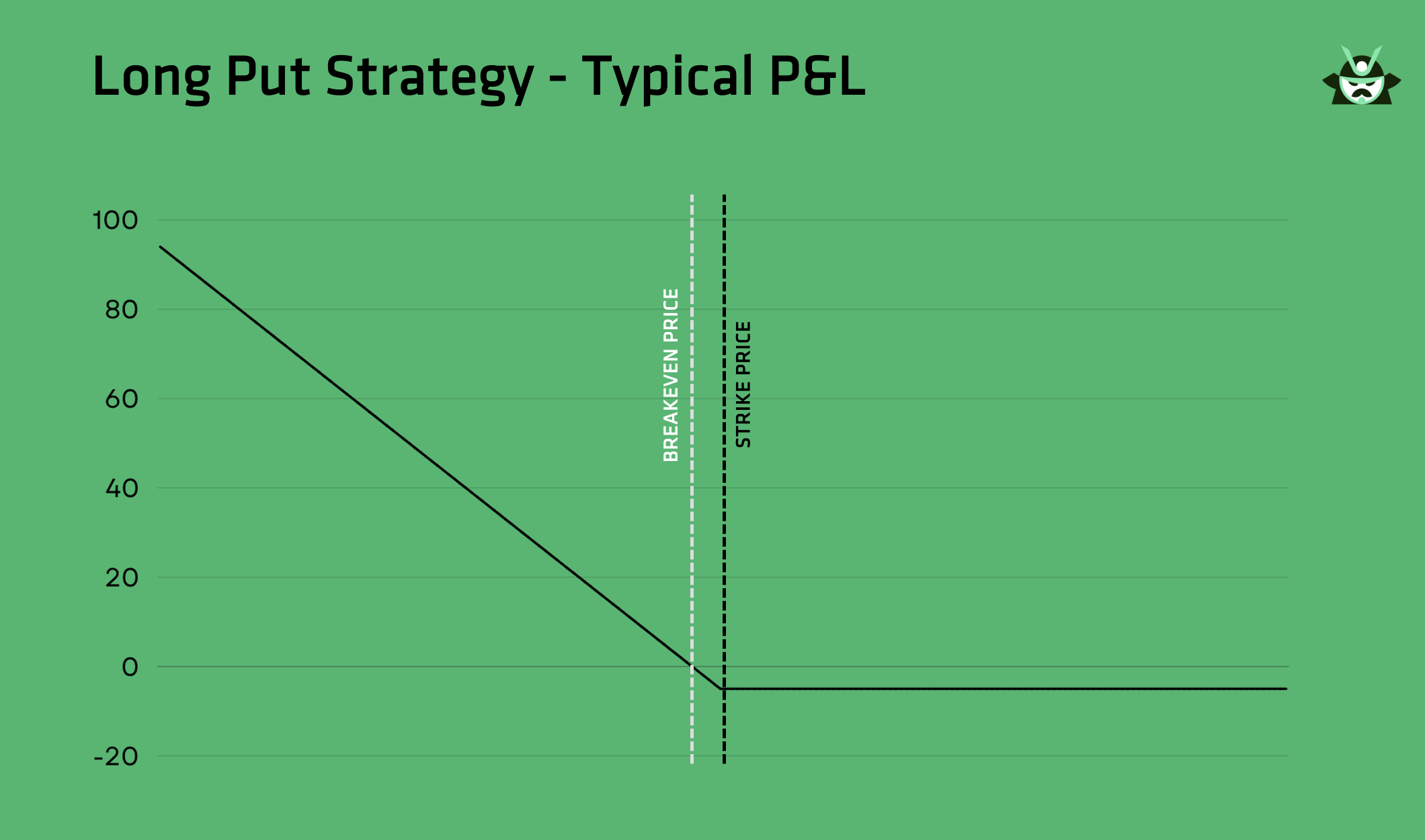 Breakeven Price in Options | Blog | Option Samurai